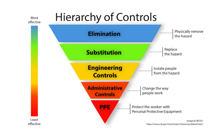 Prevention through Design: Building Safety into the Blueprint | Best Supply